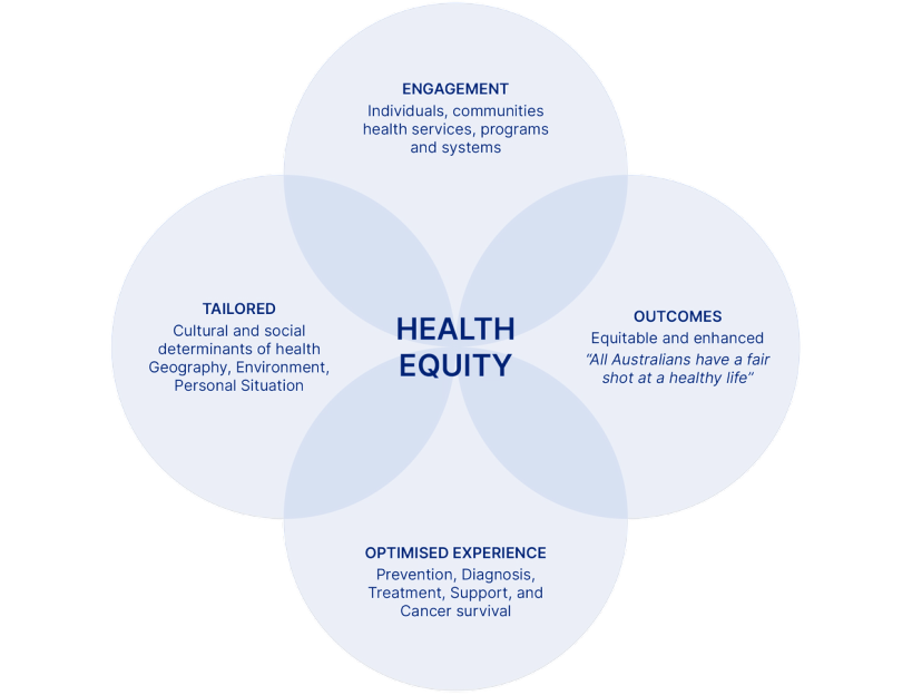 Achieving Equity - Australian Cancer Plan