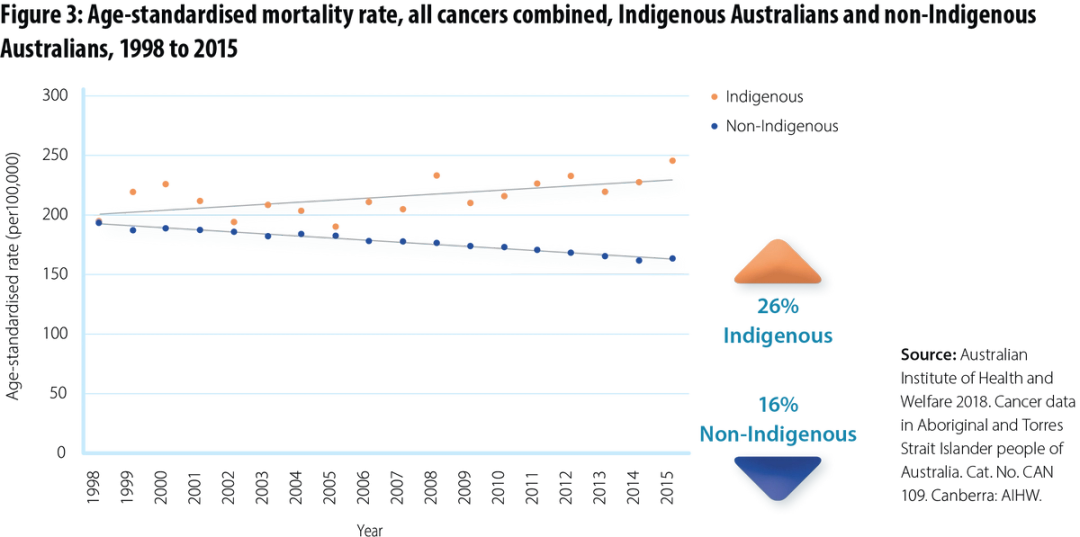 Current state of cancer - Australian Cancer Plan