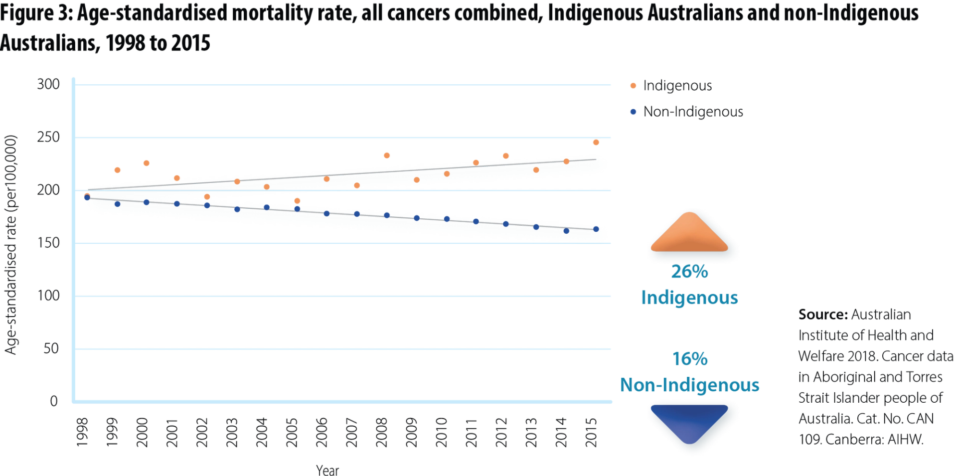 Current state of cancer - Australian Cancer Plan