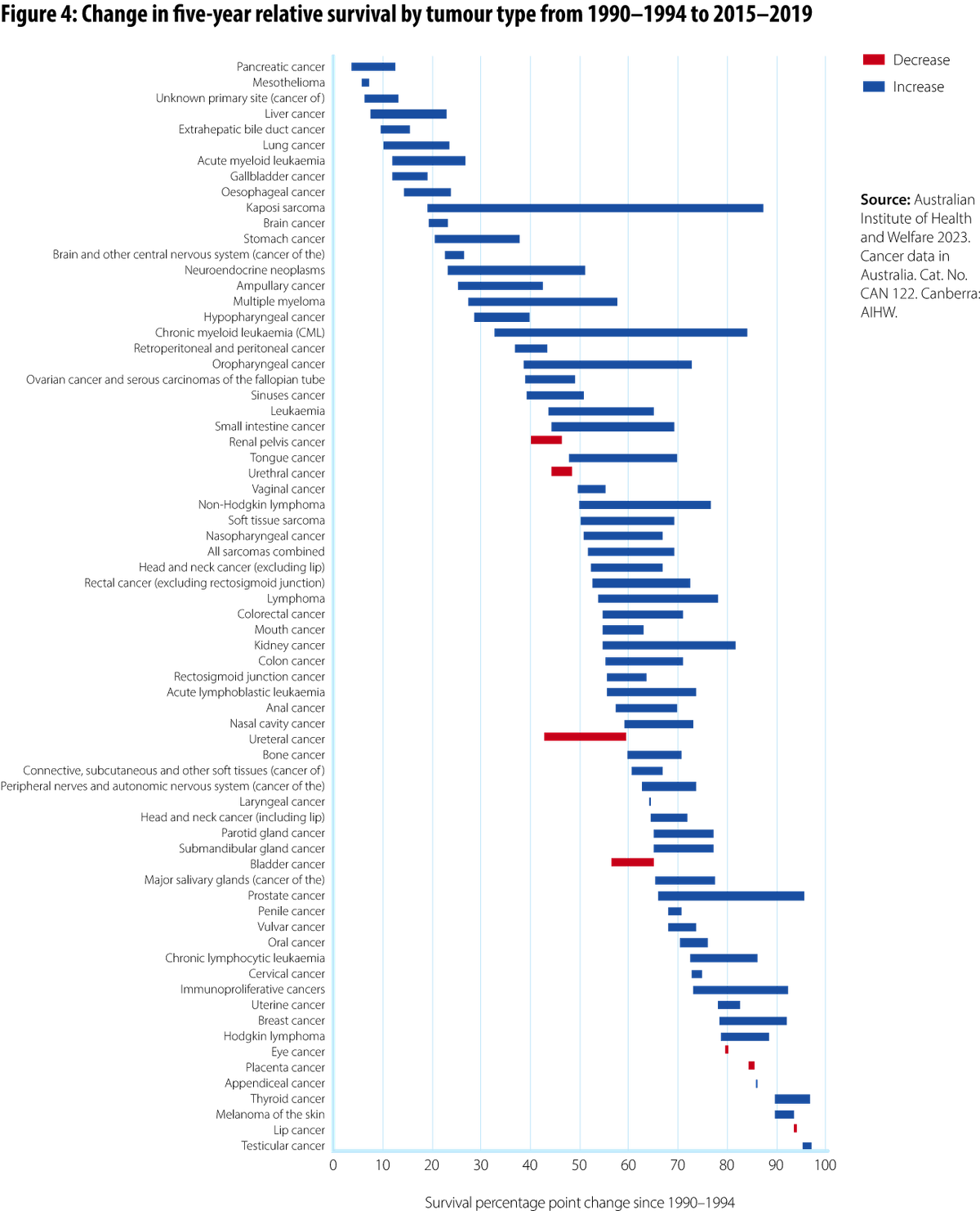Current state of cancer - Australian Cancer Plan
