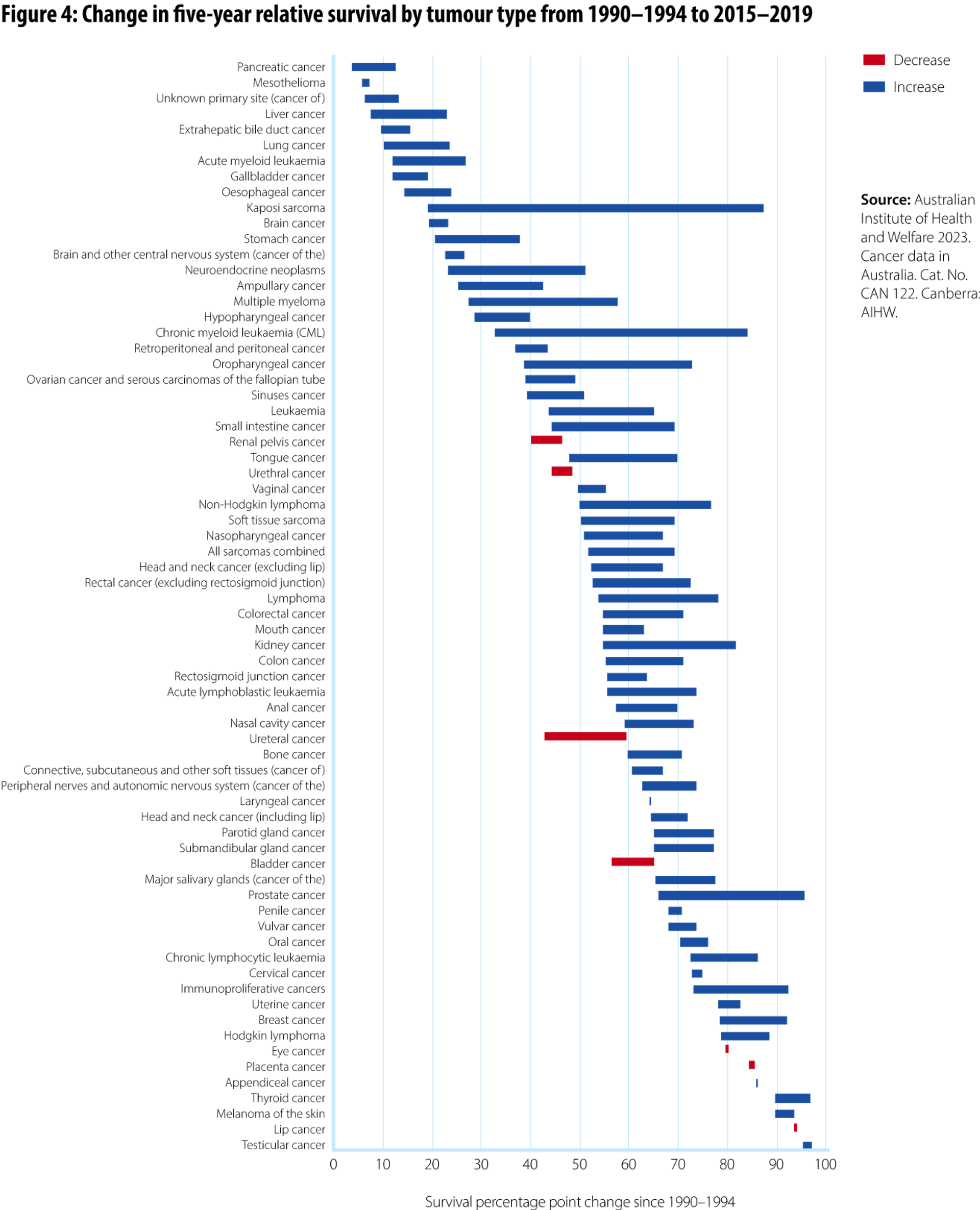 Current state of cancer - Australian Cancer Plan
