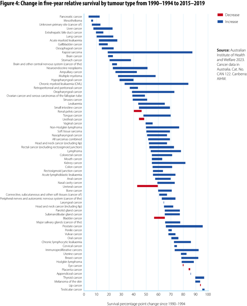 Current state of cancer - Australian Cancer Plan