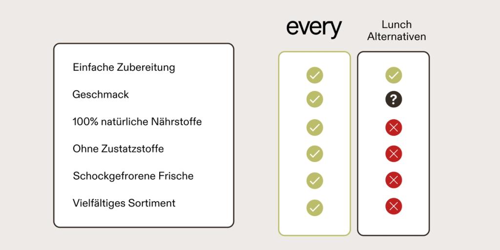 Every. Foods I -40% auf Deine erste Bestellung - Every