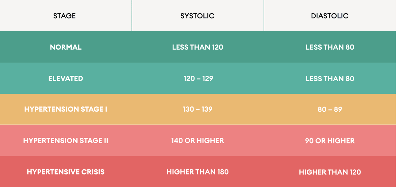 Hypertension - High Blood Pressure - Every