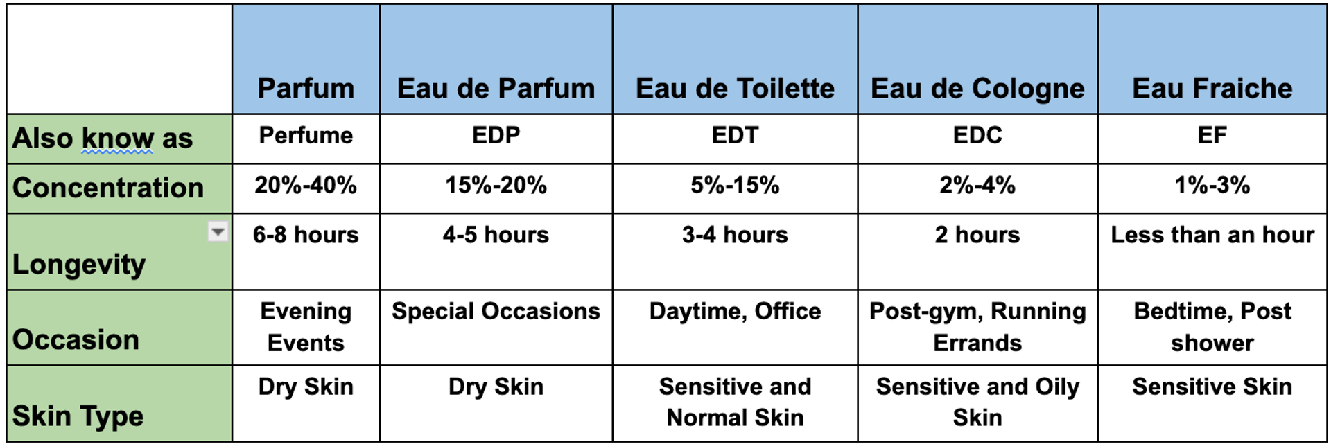 Different Perfume Concentrations