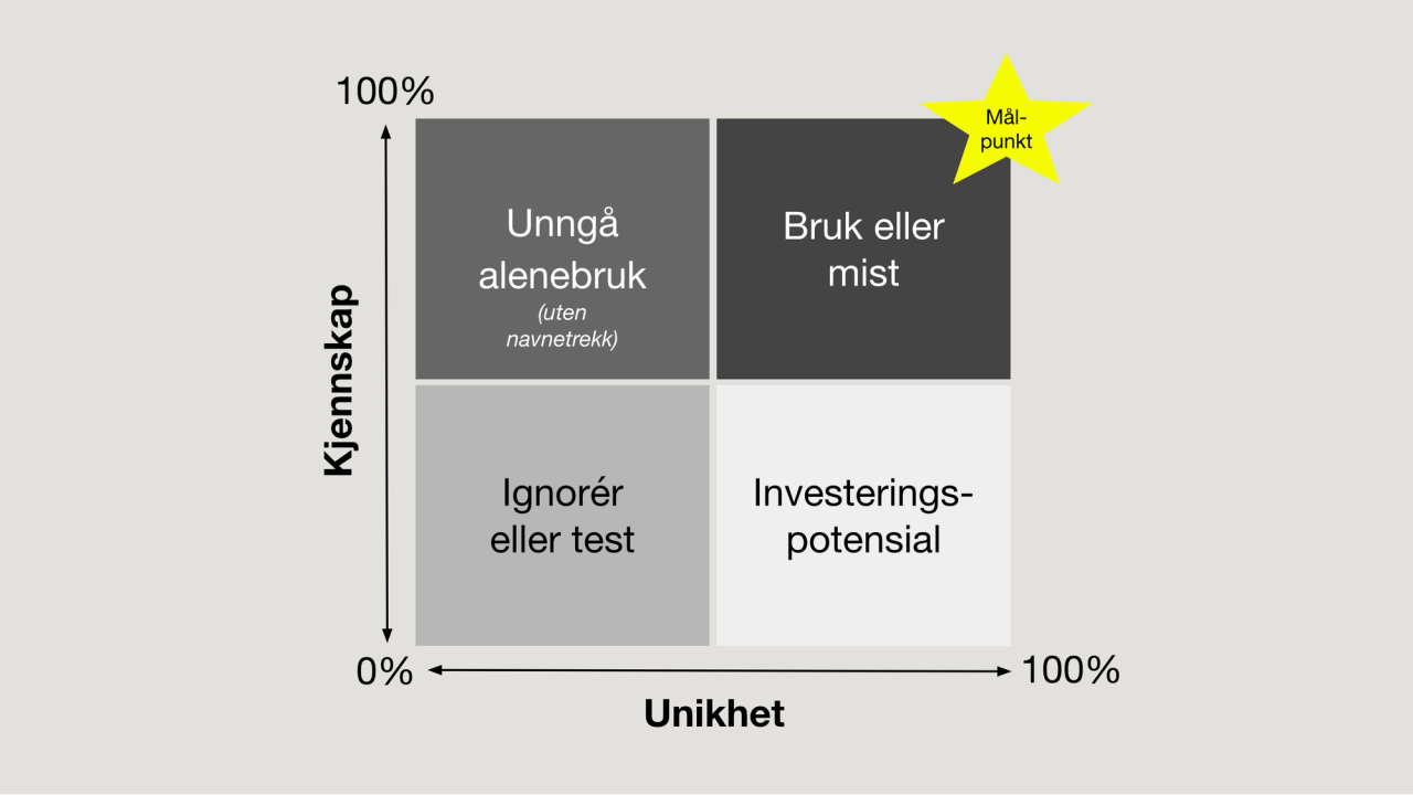 Strategisk bruk av merkemarkører med grid-modellen
