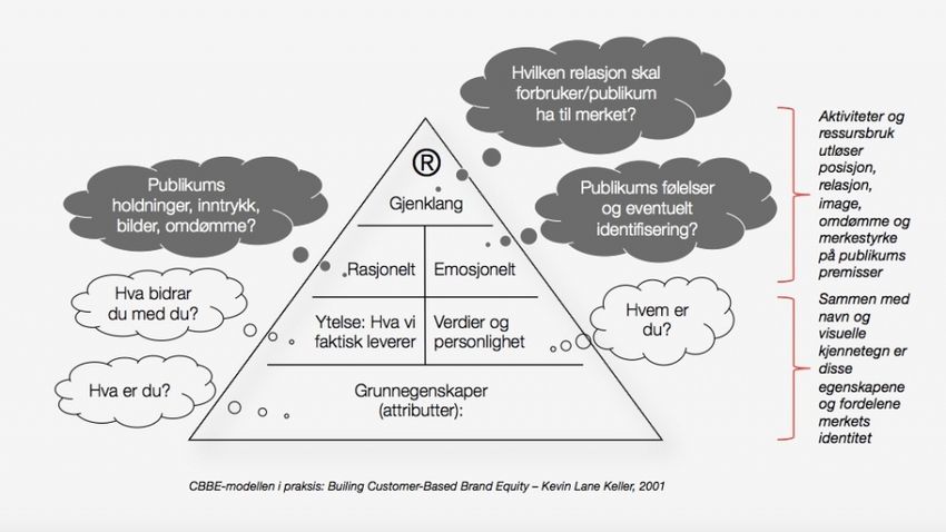 8-trinns oppskrift på treffsikker merkeidentitet