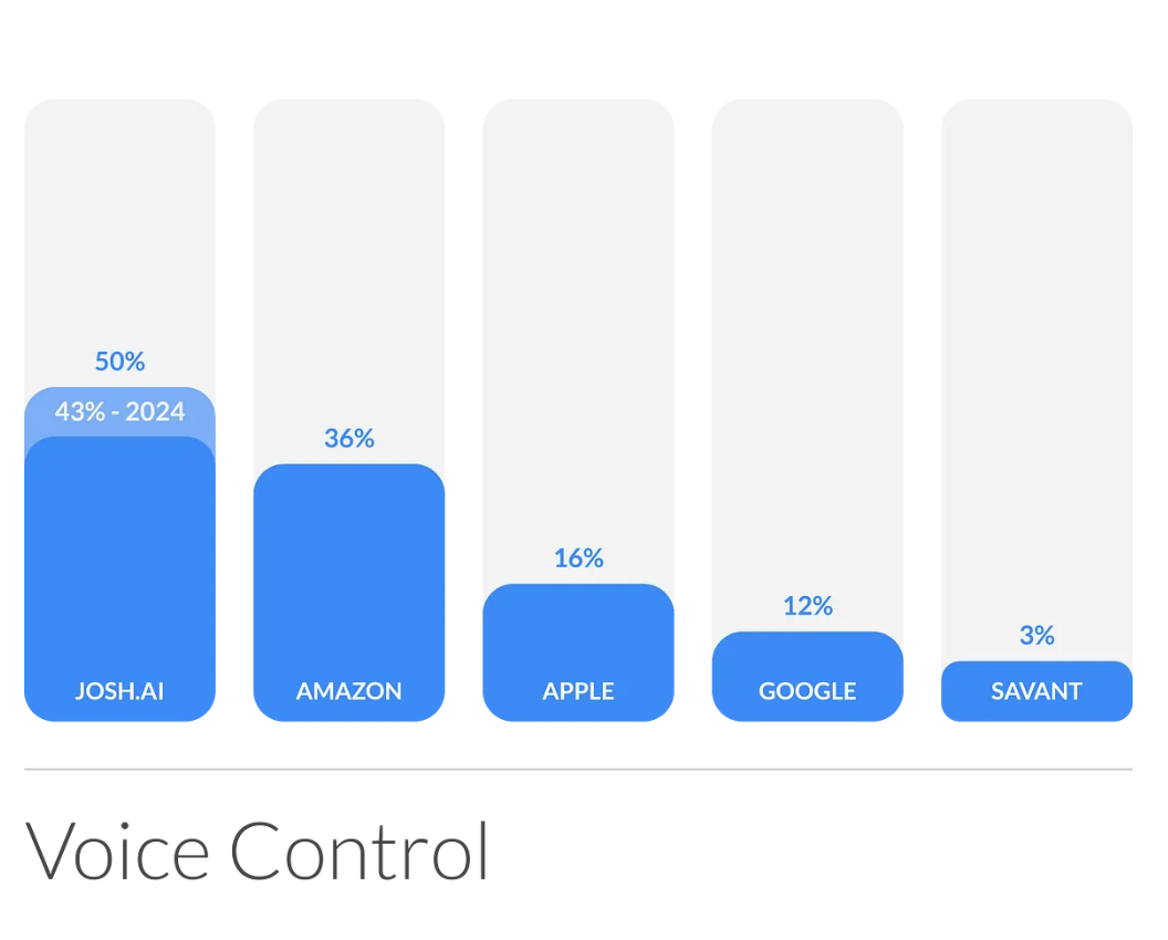 Josh.ai Voted an Industry Leader in 2025 CEPro Brand Rankings🚀