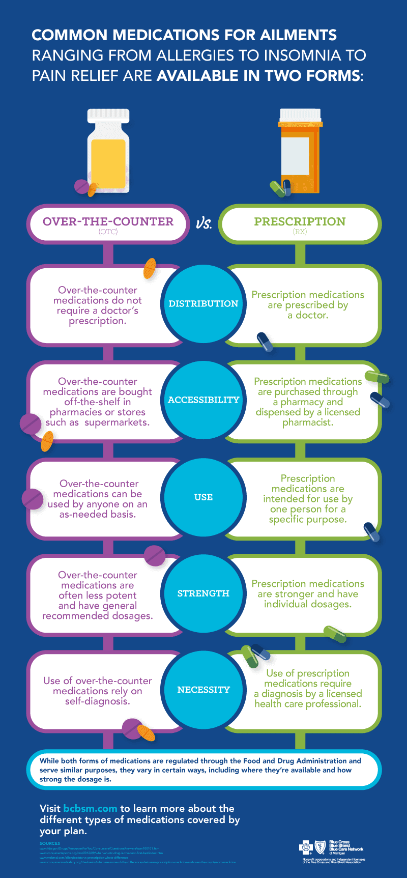 Over-the-Counter vs. Prescription Medications: Do You Know the Difference?
