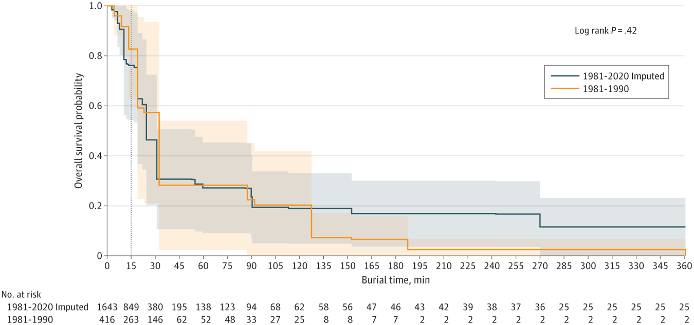 Interpreting the Updated Avalanche Survival Curve · Safeback ...