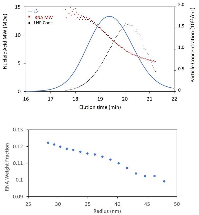 LNP-RNA analysis to quantify payload, encapsulation efficiency and more