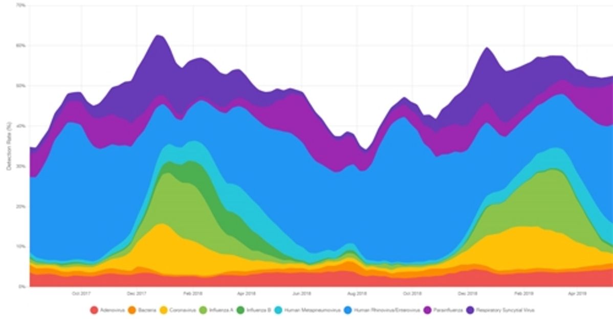 BIOFIRE® Syndromic Trends