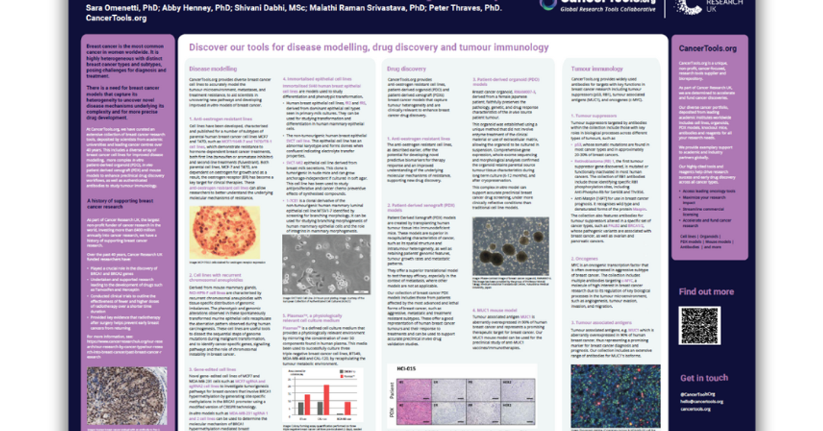 Innovative tools for breast cancer research and drug discovery