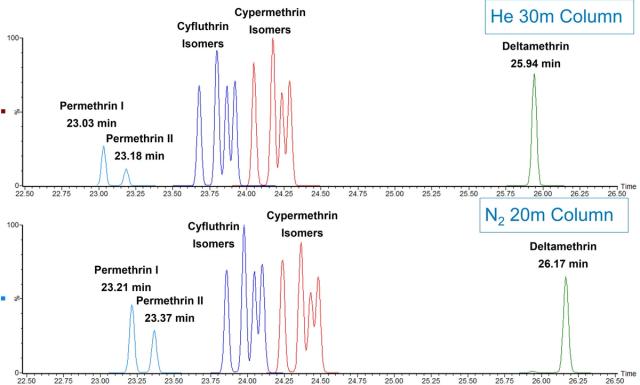 Nitrogen carrier gas: A viable alternative to helium