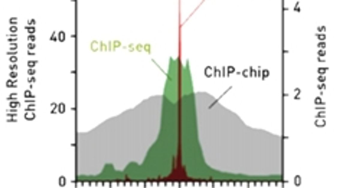 High Resolution ChIP-seq Library Prep kit