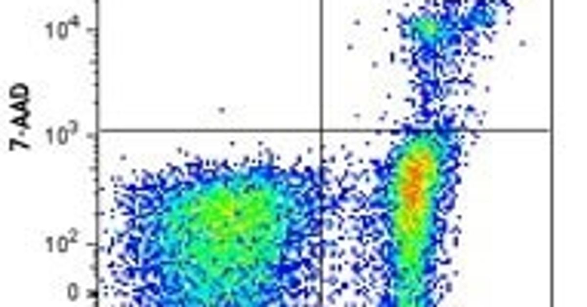 FITC Annexin V Apoptosis Detection Kit with 7-AAD
