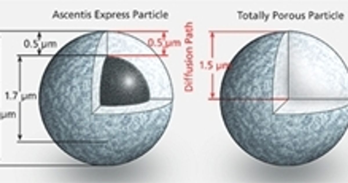 Ascentis® Express Biphenyl, 2.7 μm, HPLC Columns