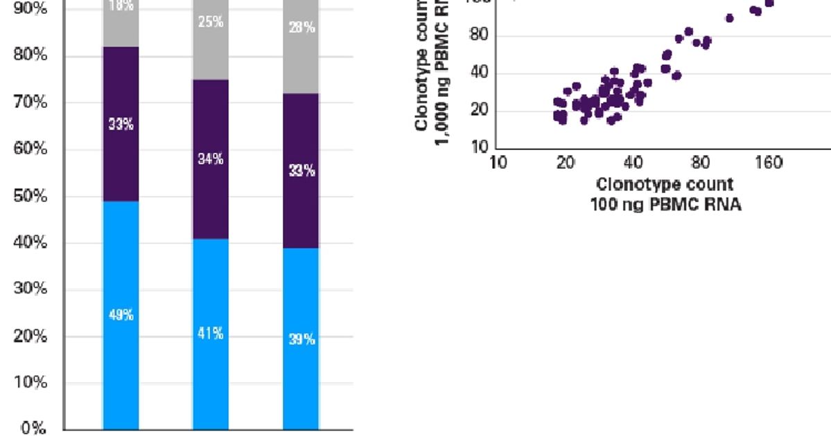 SMARTer® Human TCR a/b Profiling Kit