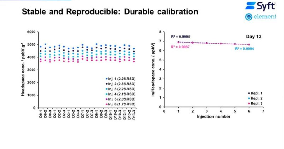 SIFT-MS: Revolutionizing workflows for residual solvents and volatile ...