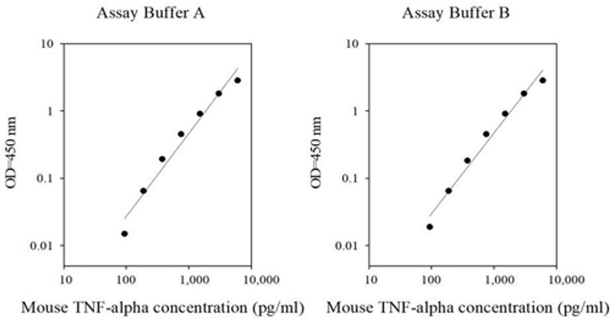 Mouse TNF-alpha ELISA reviews