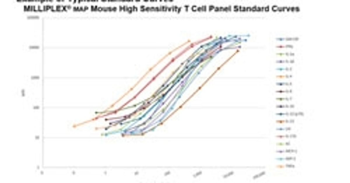 MILLIPLEX MAP Mouse High Sensitivity T Cell Panel reviews