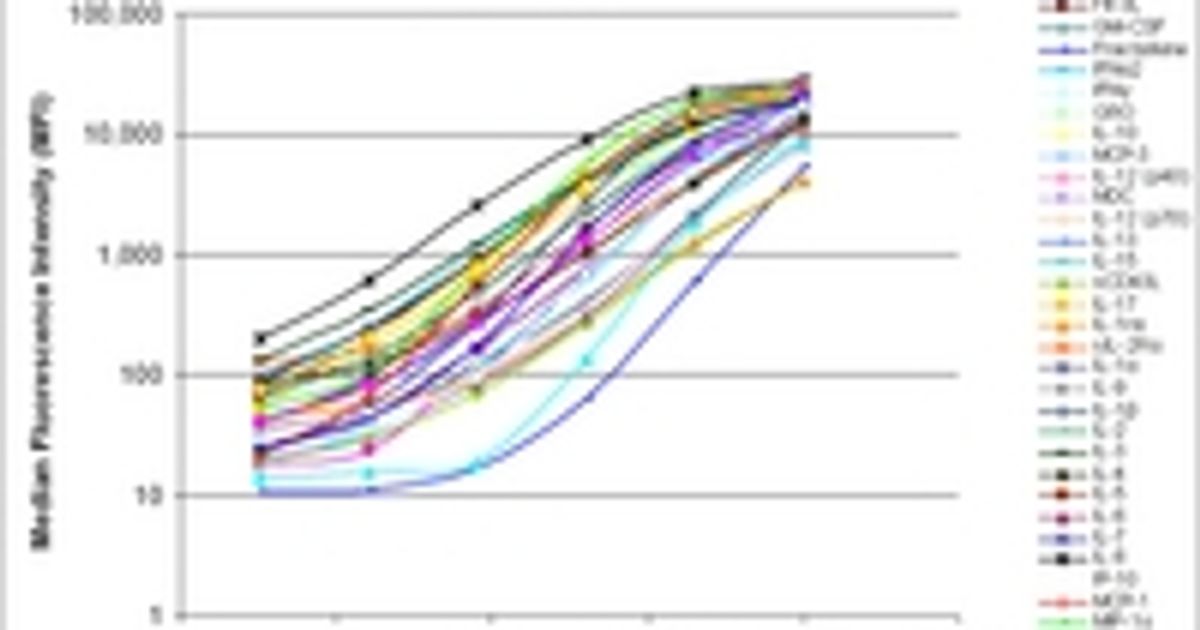 MILLIPLEX MAP Human Cytokine/Chemokine Magnetic Bead Panel - Immunology ...