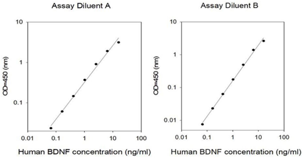 Human BDNF ELISA reviews