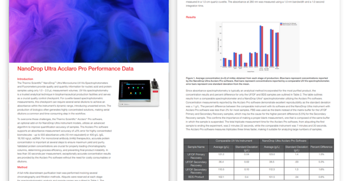 NanoDrop Ultra Acclaro Pro performance data