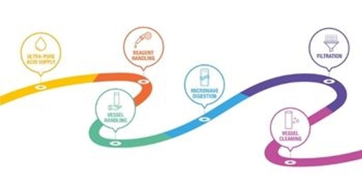 'Total workflow' sample prep approach to optimize elemental analysis