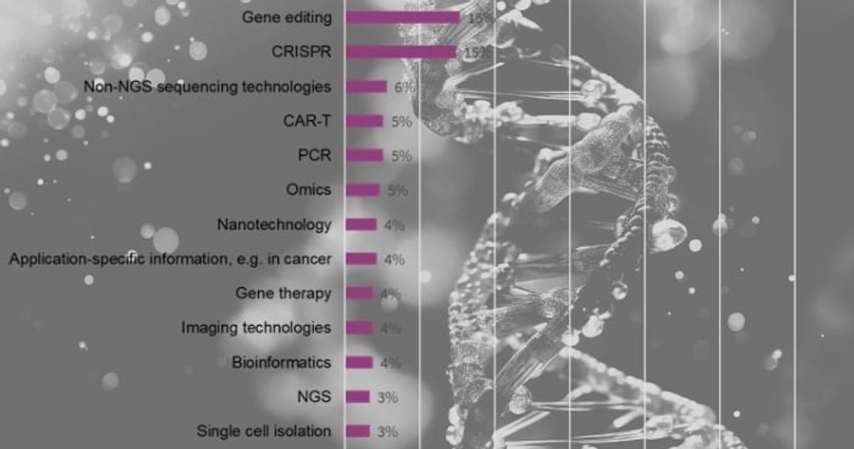 Tech drives change and learning in cell and gene therapy