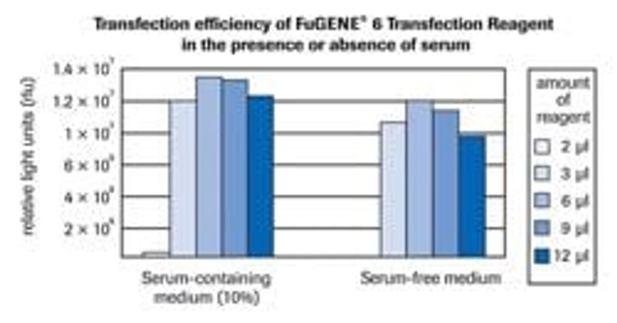 FuGENE 6 Transfection Reagent reviews