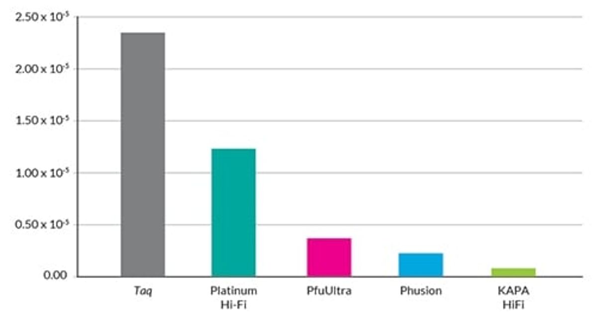 KAPA HiFi PCR Kits reviews