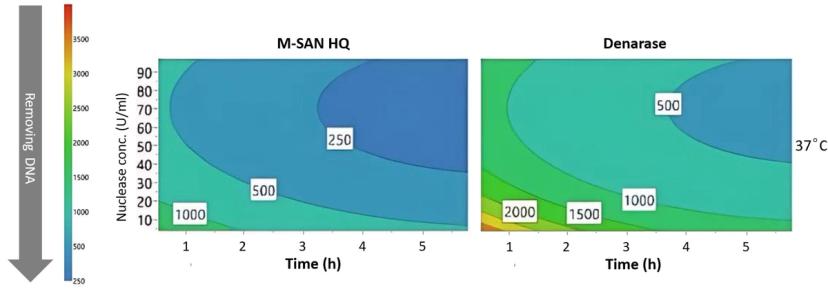 Efficient chromatin removal in viral vector manufacturing using salt ...