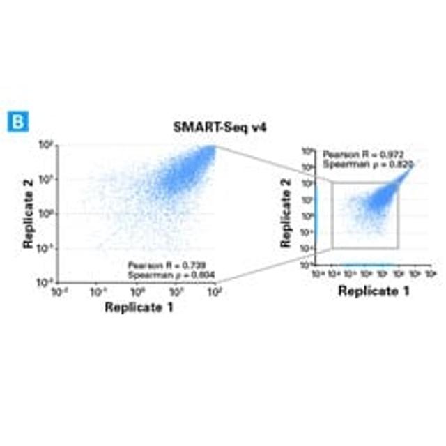 SMART-Seq® v4 Ultra Low Input RNA Kit reviews