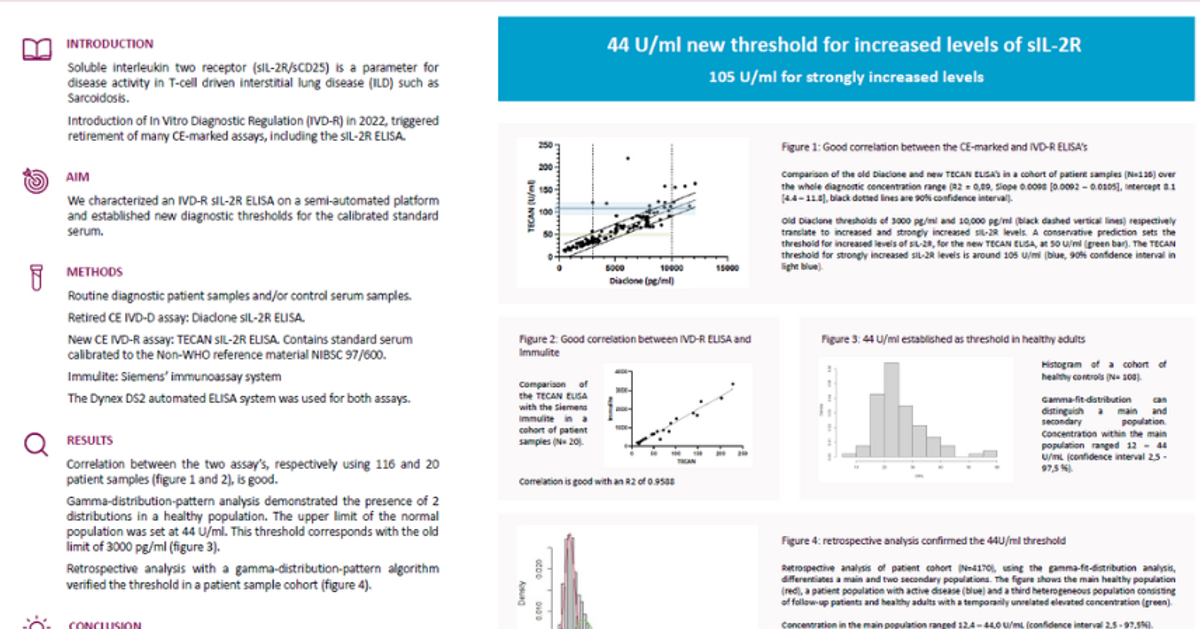 Validation of a new IVD-R compliant ELISA to measure soluble IL-2R in ILD