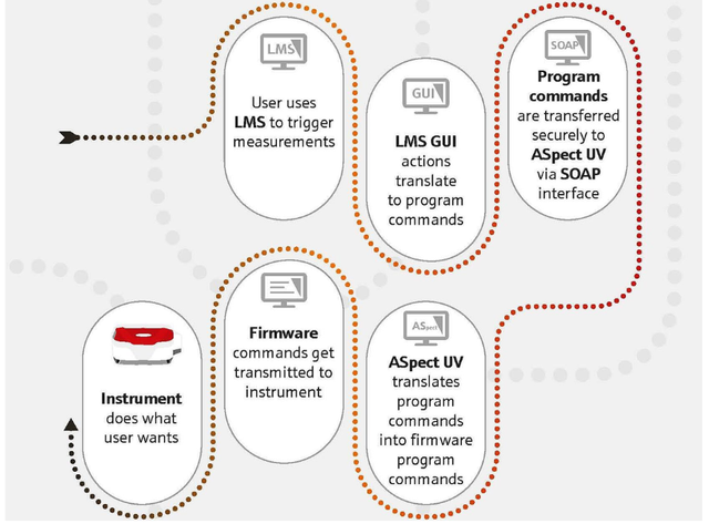Analytik Jena integrates SPECORD PLUS devices into LMS systems for ...