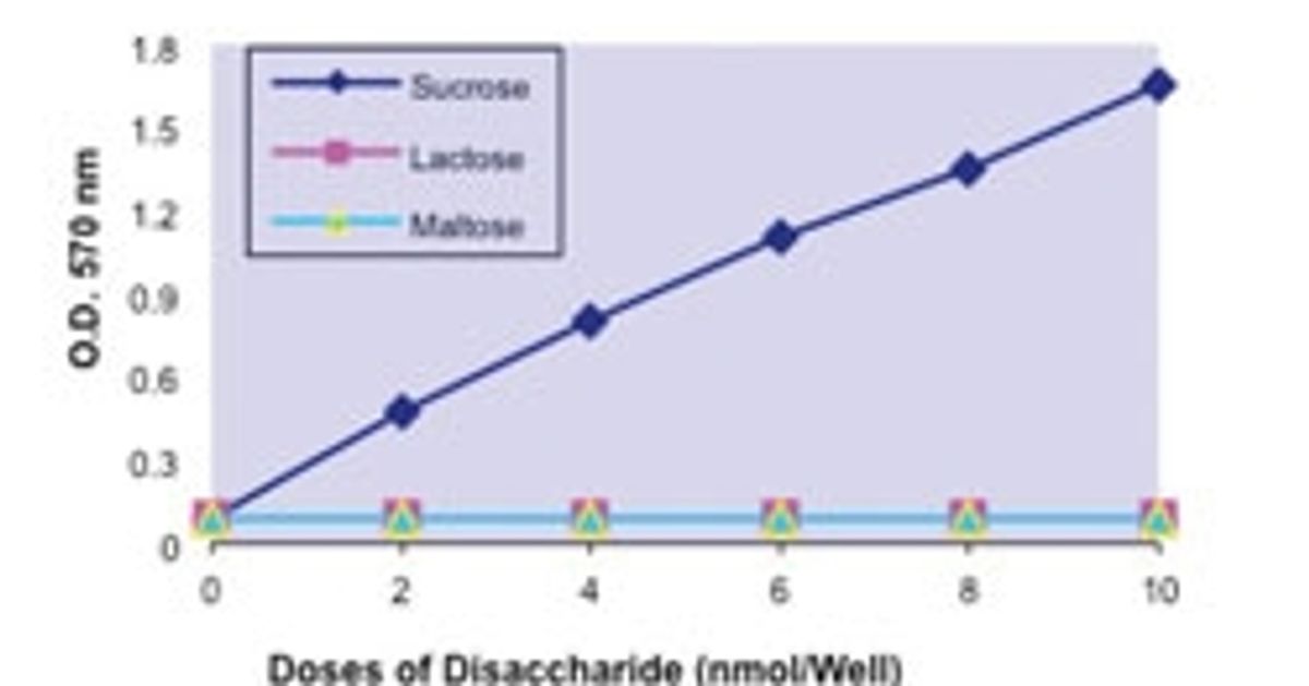 Buy Glucose and Sucrose Assay Kit Read Reviews