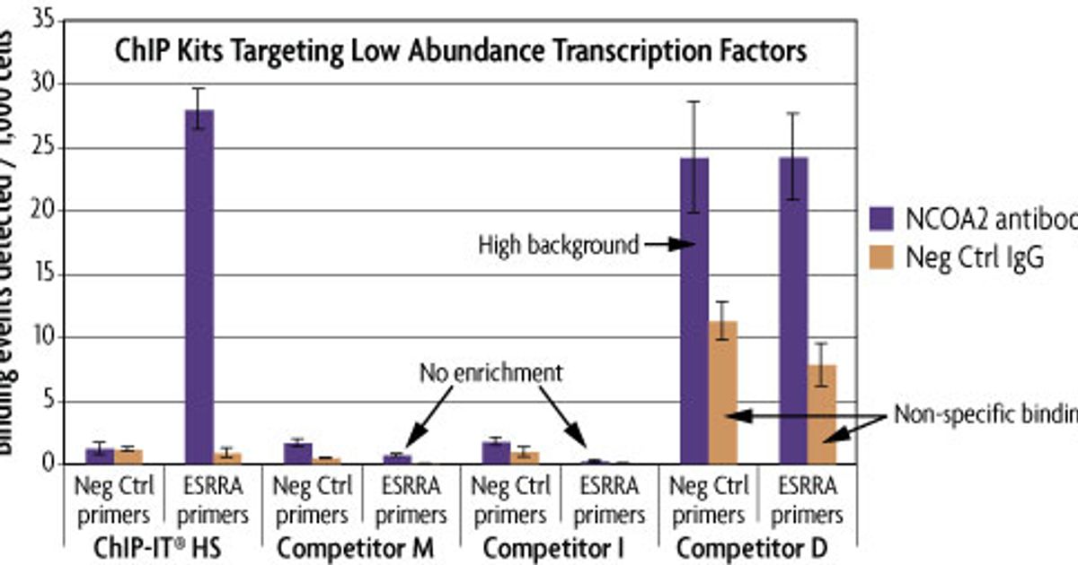 ChIP-IT High Sensitivity® Kit