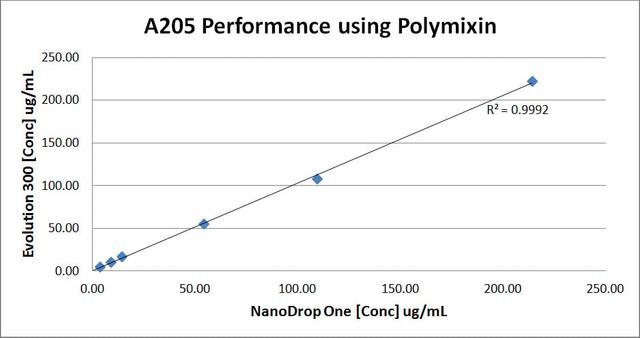 Application: Using the NanoDrop One to Quantify Protein and Peptide ...
