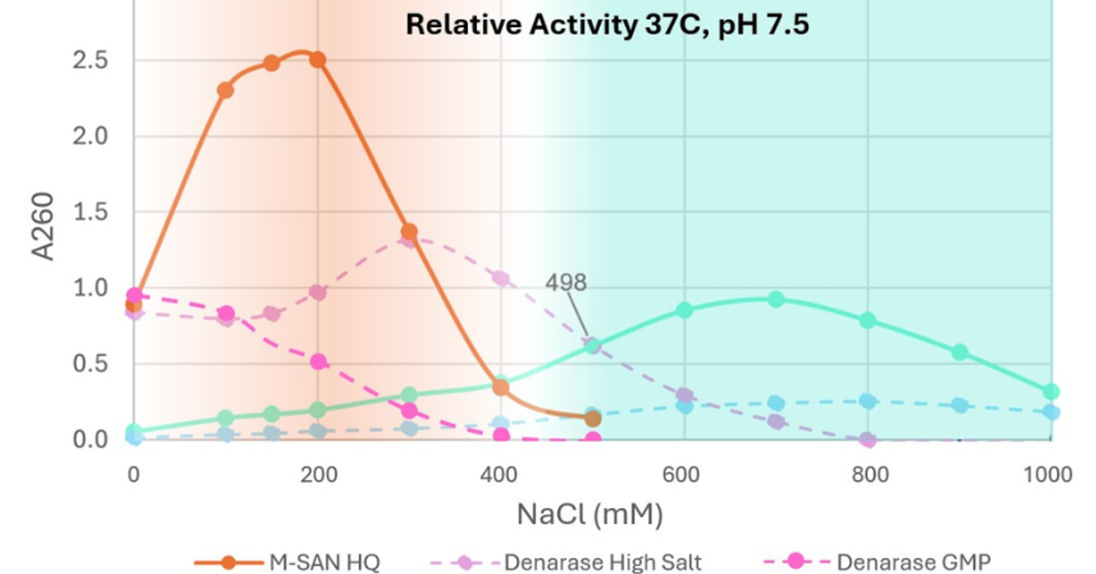 Efficient chromatin removal in viral vector manufacturing using salt ...