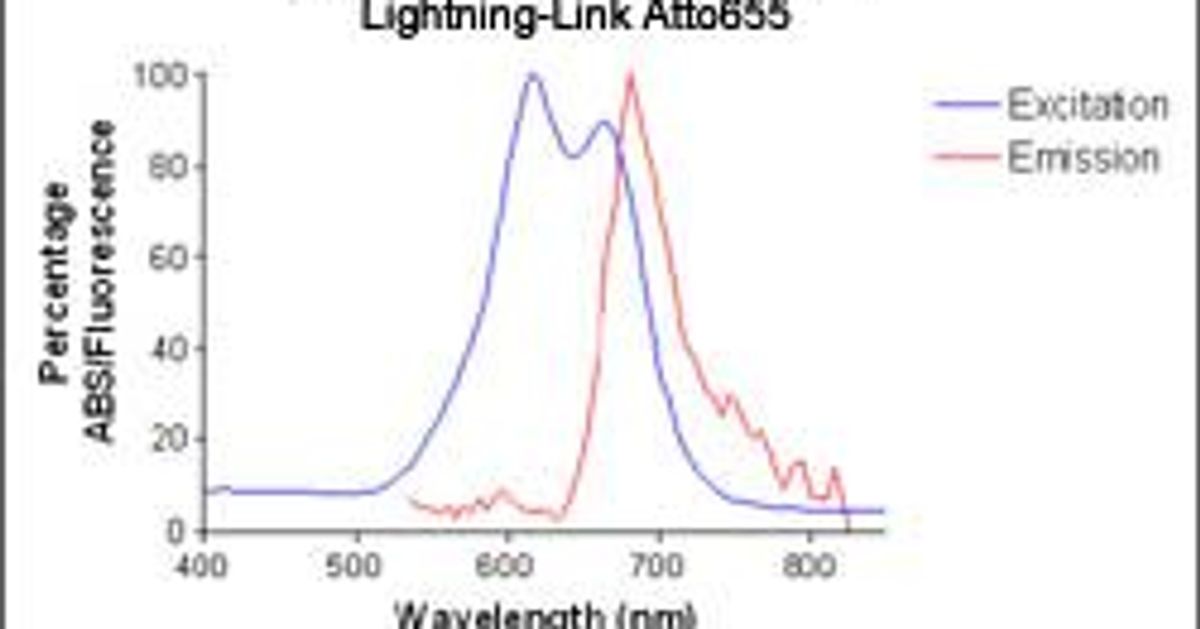 Lightning-Link™ Atto 655 kit