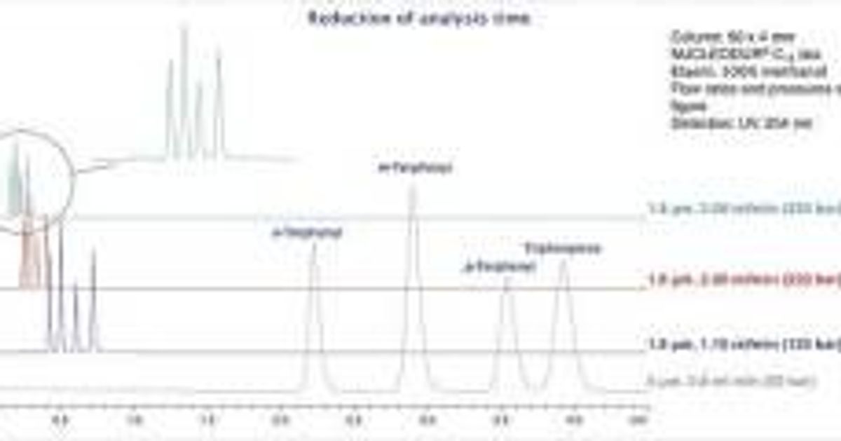 1.8 µm Particle Size - Increase in HPLC Separation Efficiency