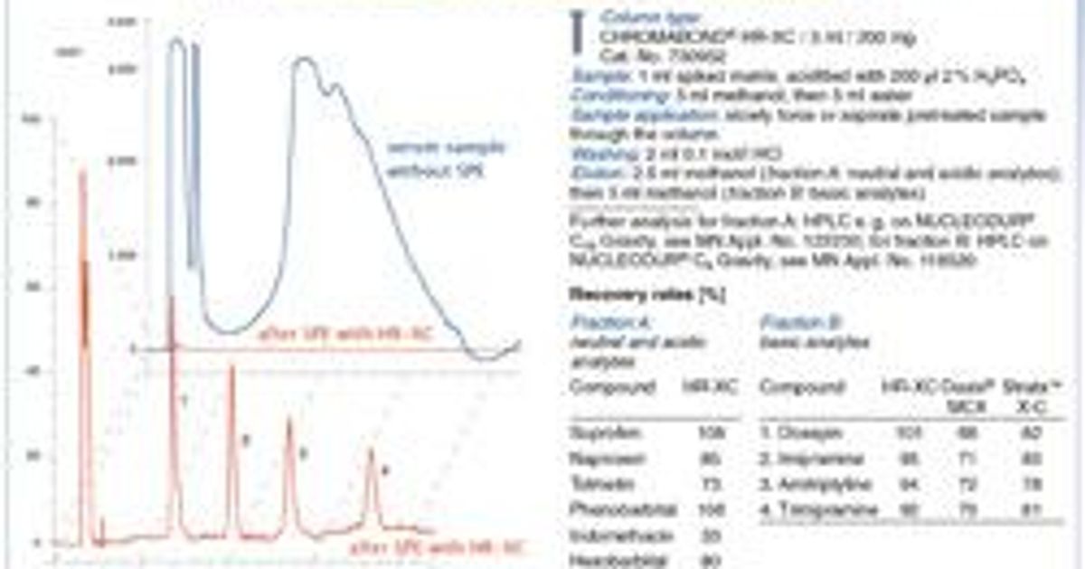 CHROMABOND ® HR-XC – the new mixed-mode SPE-phase for basic analytes