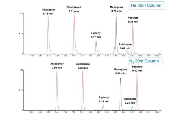 Nitrogen carrier gas: A viable alternative to helium