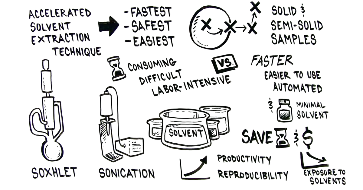 Introduction to Accelerated Solvent Extraction