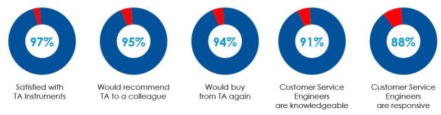TA Instruments - Waters LLC