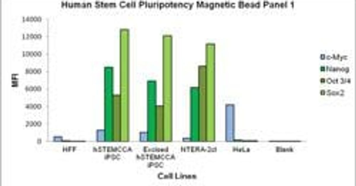 MILLIPLEX MAP Human Stem Cell Pluripotency Magnetic Bead Panel 1 - Stem ...