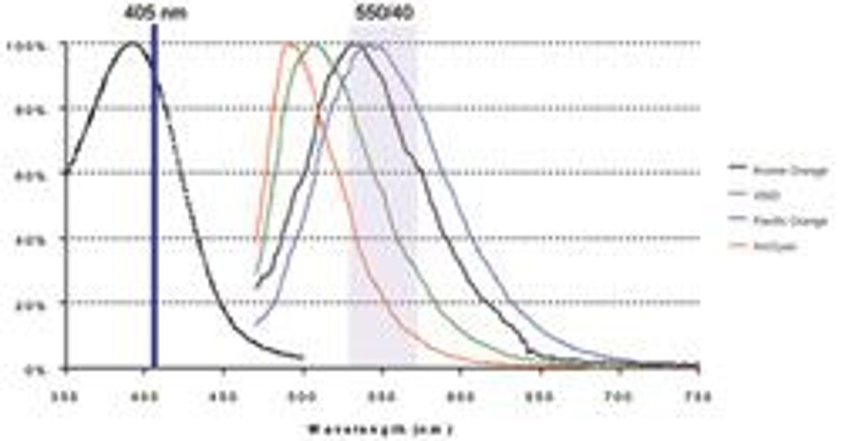 New Dye that Expands the Range of Available Choices and Dye Sensitivity ...