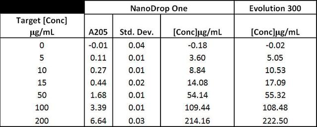 Application: Using the NanoDrop One to Quantify Protein and Peptide ...