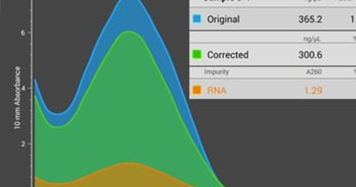 Nucleic acid contamination detection: Protect DNA and RNA samples to ...